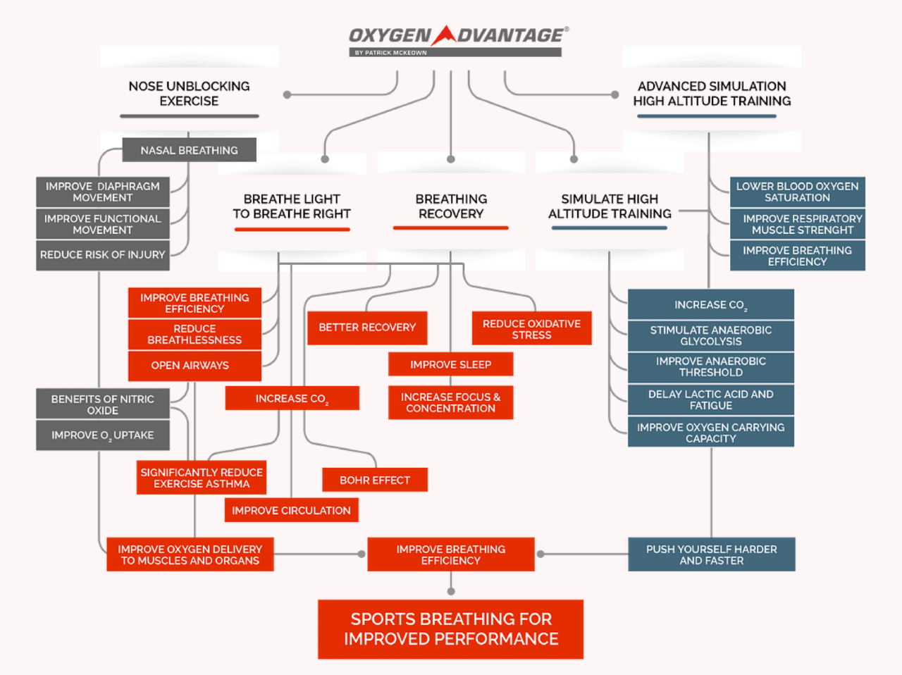 Oxygen Advantage | Breathing Academy